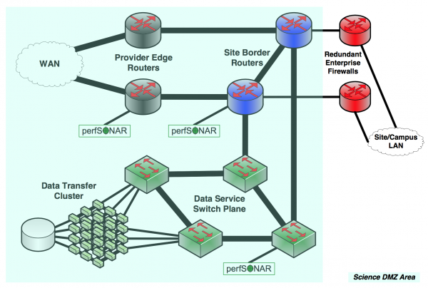 Science DMZ Architecture